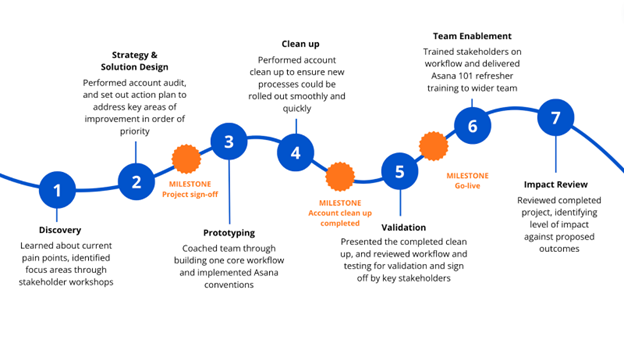 Client Stories: Logan City Council Asana Audit & Reporting Readiness